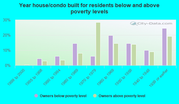 Levant, Kansas (KS) poverty rate data - information about poor and low ...