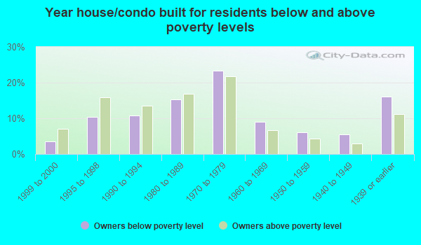 Logan, Montana (MT) poverty rate data - information about poor and low ...