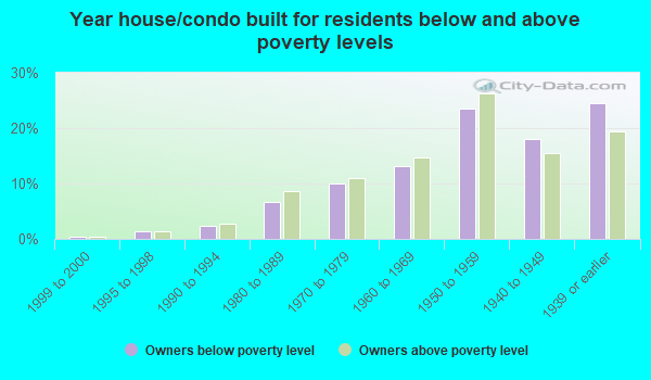 Los Angeles, California (CA) poverty rate data - information about poor ...