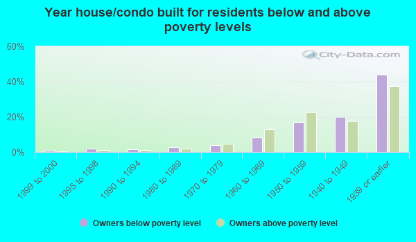 Louisville, Kentucky (KY) poverty rate data - information about poor ...