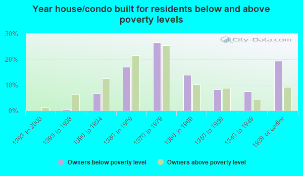 Mabie, California (CA) poverty rate data - information about poor and ...