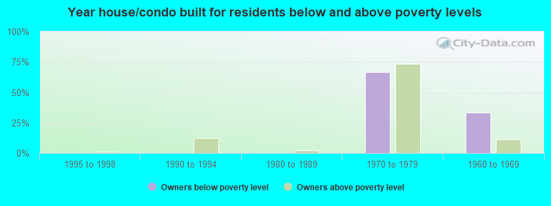 Makaha Valley, Hawaii (HI) poverty rate data - information about poor ...