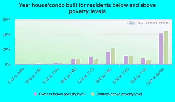 Manhattan, New York (NY) poverty rate data - information about poor and ...