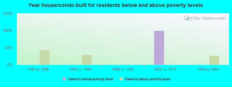 Mazie, Oklahoma (OK) poverty rate data - information about poor and low ...
