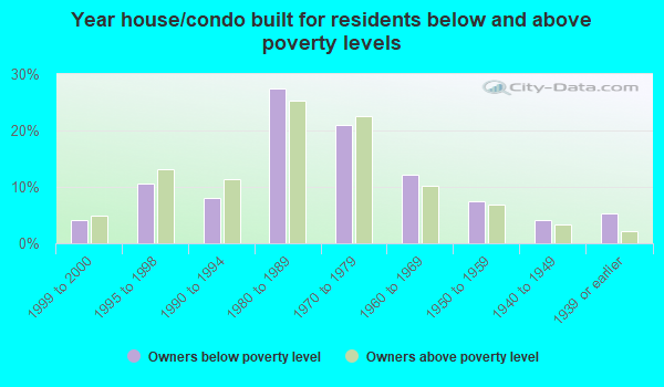 McAllen, Texas (TX) poverty rate data - information about poor and low ...