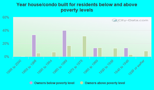 Medary, Wisconsin (WI) poverty rate data - information about poor and ...