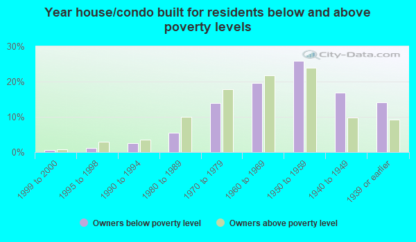 Memphis, Tennessee (TN) poverty rate data - information about poor and ...