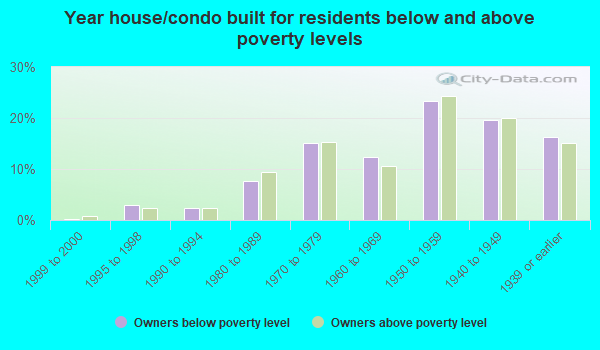 Miami, Florida (FL) poverty rate data - information about poor and low ...