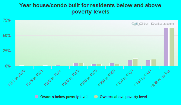 Minneapolis, Minnesota (MN) poverty rate data - information about poor ...