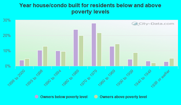 Mississippi State, Mississippi (MS) poverty rate data - information ...
