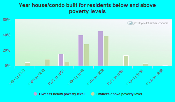 Naples Park, Florida (FL) poverty rate data - information about poor ...