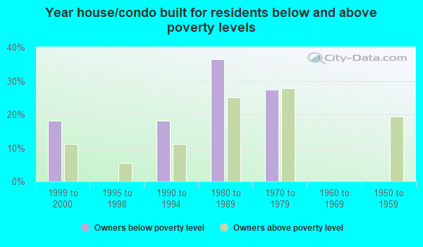 Newtok, Alaska (AK) poverty rate data - information about poor and low ...