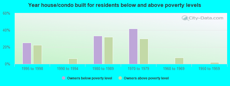 Noorvik, Alaska (AK) poverty rate data - information about poor and low ...
