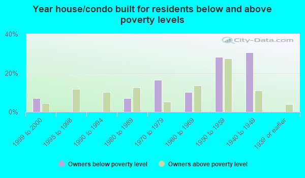 North Atlanta, Georgia (GA) poverty rate data - information about poor ...