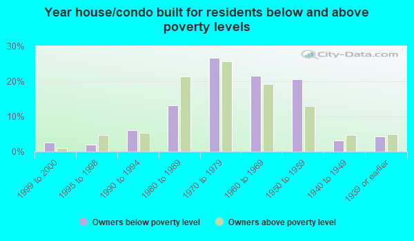 Ocala, Florida (FL) poverty rate data - information about poor and low ...