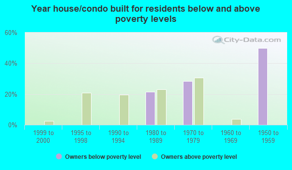 Plantation Island, Florida (FL) poverty rate data - information about ...