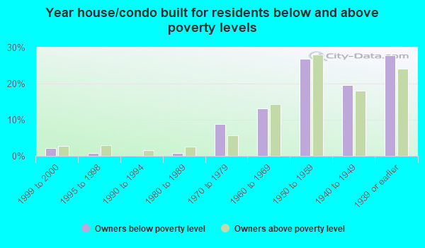 Pontiac, Michigan (MI) poverty rate data - information about poor and ...