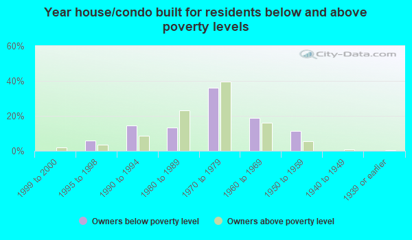 Poway, California (CA) poverty rate data - information about poor and ...