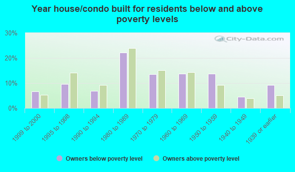 Raleigh, North Carolina (NC) poverty rate data - information about poor ...