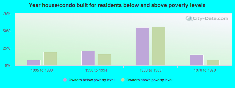 Rancho Banquete, Texas (TX) poverty rate data - information about poor ...
