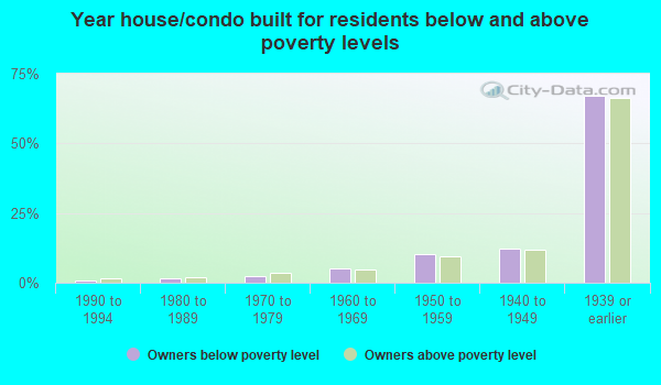 Reading, Pennsylvania (PA) poverty rate data - information about poor ...