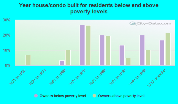 Roper, North Carolina (NC) poverty rate data - information about poor ...