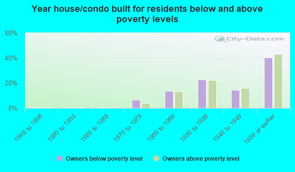 Saginaw, Michigan (MI) poverty rate data - information about poor and ...