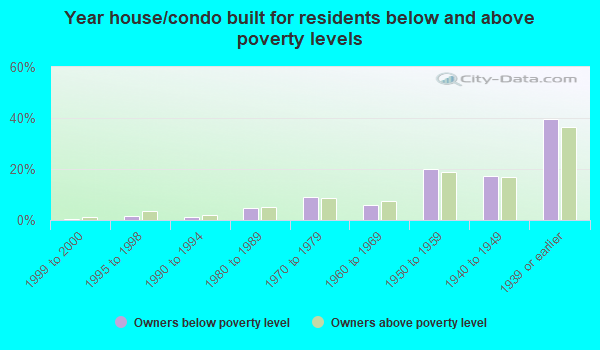 Salt Lake City, Utah (UT) poverty rate data - information about poor ...