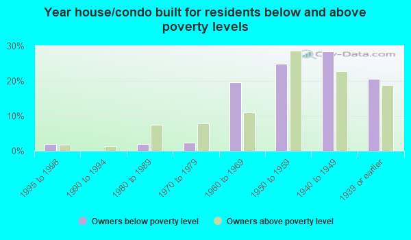 San Fernando, California (CA) poverty rate data - information about ...