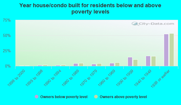 San Francisco, California (CA) poverty rate data - information about ...