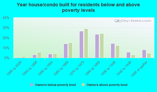 San Jose, California (CA) poverty rate data - information about poor ...