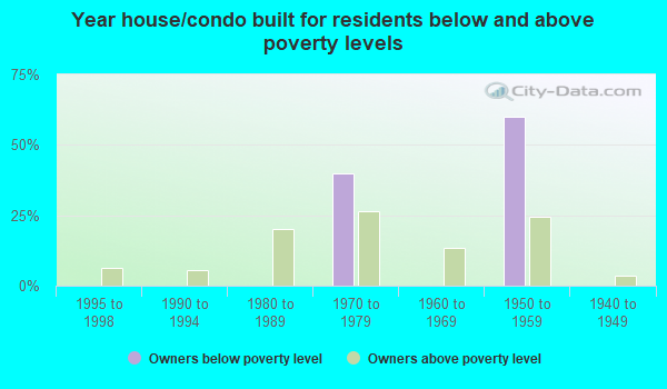 San Leanna, Texas (TX) poverty rate data - information about poor and ...