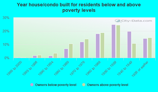 Savannah, Georgia (GA) poverty rate data - information about poor and ...