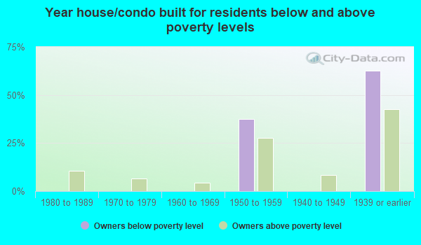 Sawyer Kansas Ks Poverty Rate Data Information About Poor And Low