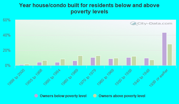 Schubert, Pennsylvania (PA) poverty rate data - information about poor ...