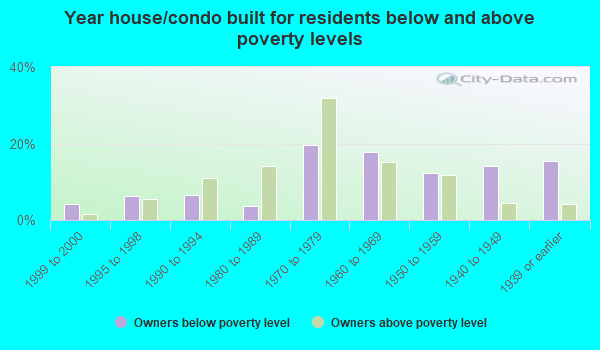 Scottsboro, Alabama (AL) poverty rate data - information about poor and ...