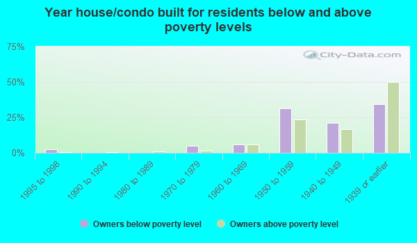 Shaker Heights, Ohio (OH) poverty rate data - information about poor ...