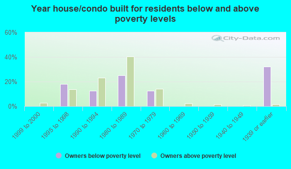 Sloughhouse, California (CA) poverty rate data - information about poor ...