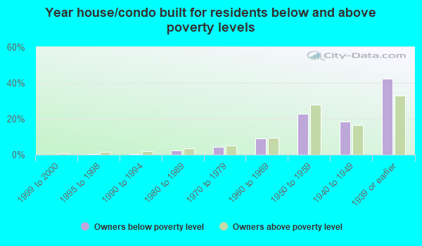 South Bend, Indiana (IN) poverty rate data - information about poor and ...