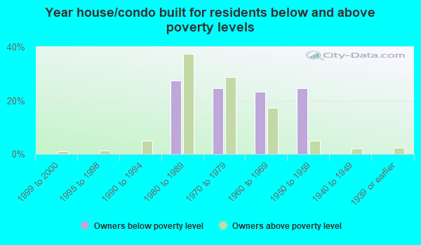 South Gate Ridge, Florida (FL) poverty rate data - information about ...