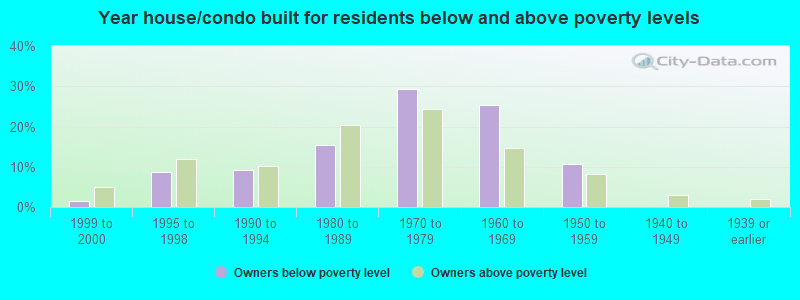 Sparks, Nevada (NV) poverty rate data - information about poor and low ...