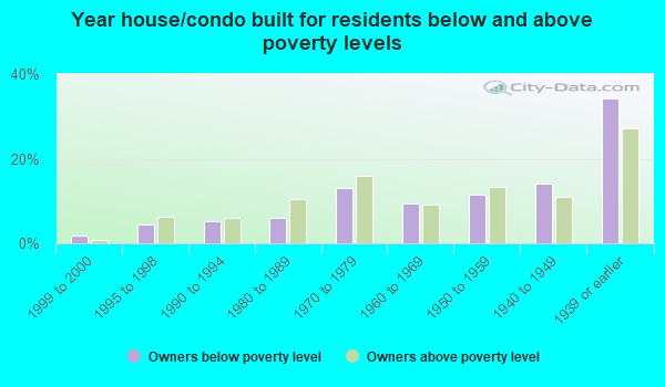 Spelter, West Virginia (WV) poverty rate data - information about poor ...