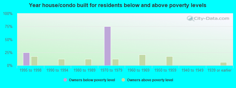 Spiveys Corner, North Carolina (NC) poverty rate data - information ...