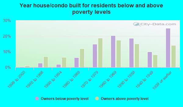 Springfield, Missouri (MO) poverty rate data - information about poor ...
