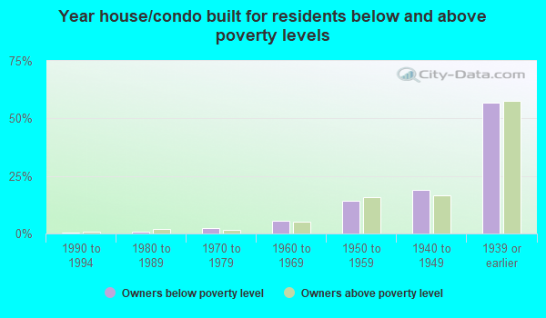 St. Louis, Missouri (MO) poverty rate data - information about poor and ...