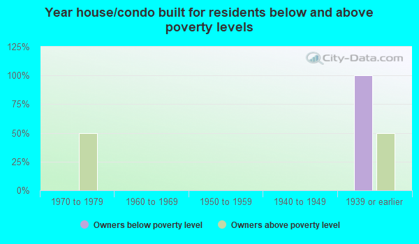 Storla, South Dakota (SD) poverty rate data - information about poor ...