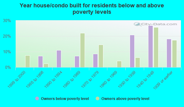 Switzer, West Virginia (WV) poverty rate data - information about poor ...