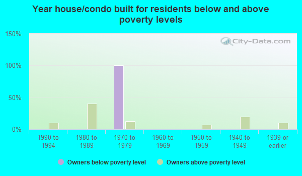 Tierra Bonita, Texas (TX) poverty rate data - information about poor ...