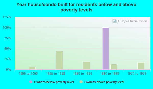 Timber Lakes, Utah (UT) poverty rate data - information about poor and ...