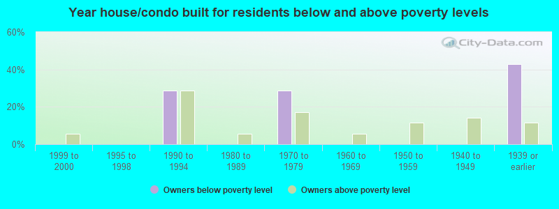 Trommald, Minnesota (MN) poverty rate data - information about poor and ...